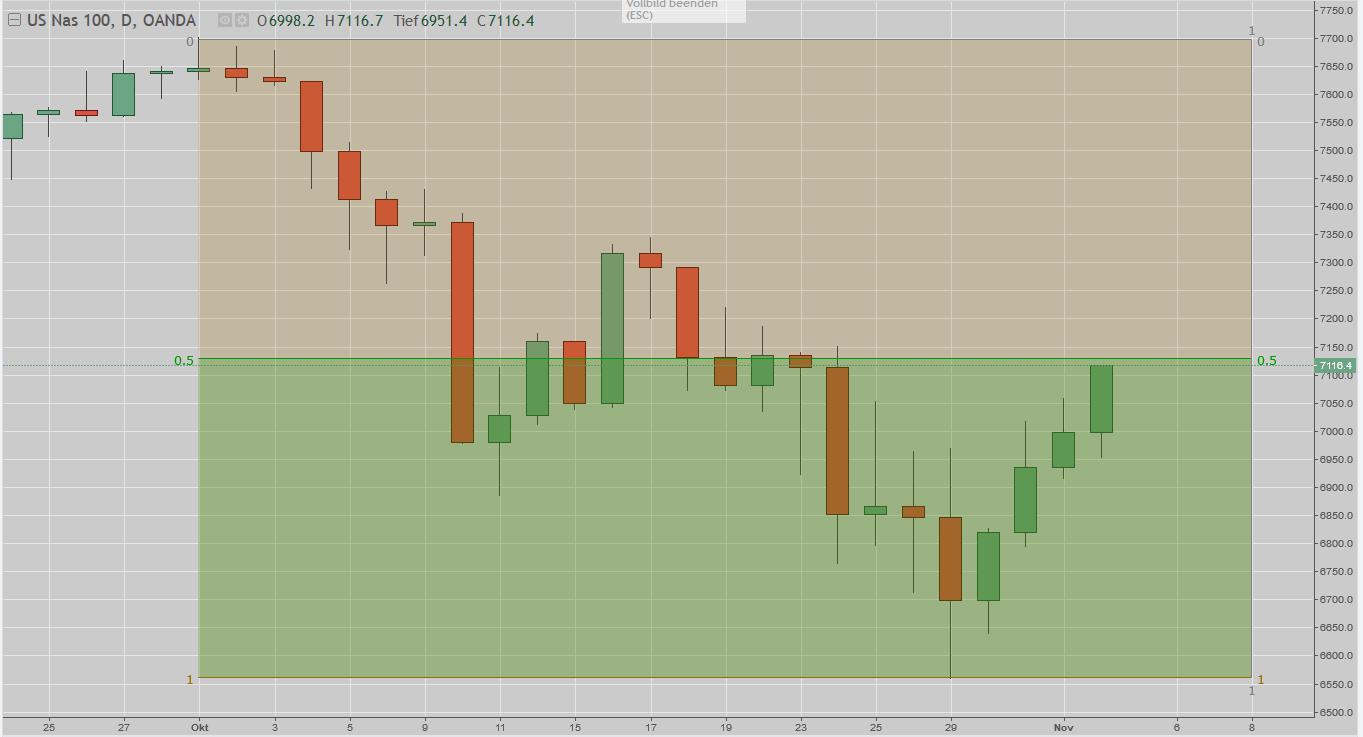 Nasdaq holt 50 Prozent der gemachten Verluste auf | Trading-Treff