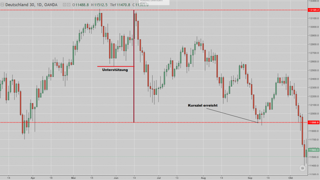 Was ist ein Doppeltop (M-Formation)? | Trading-Treff
