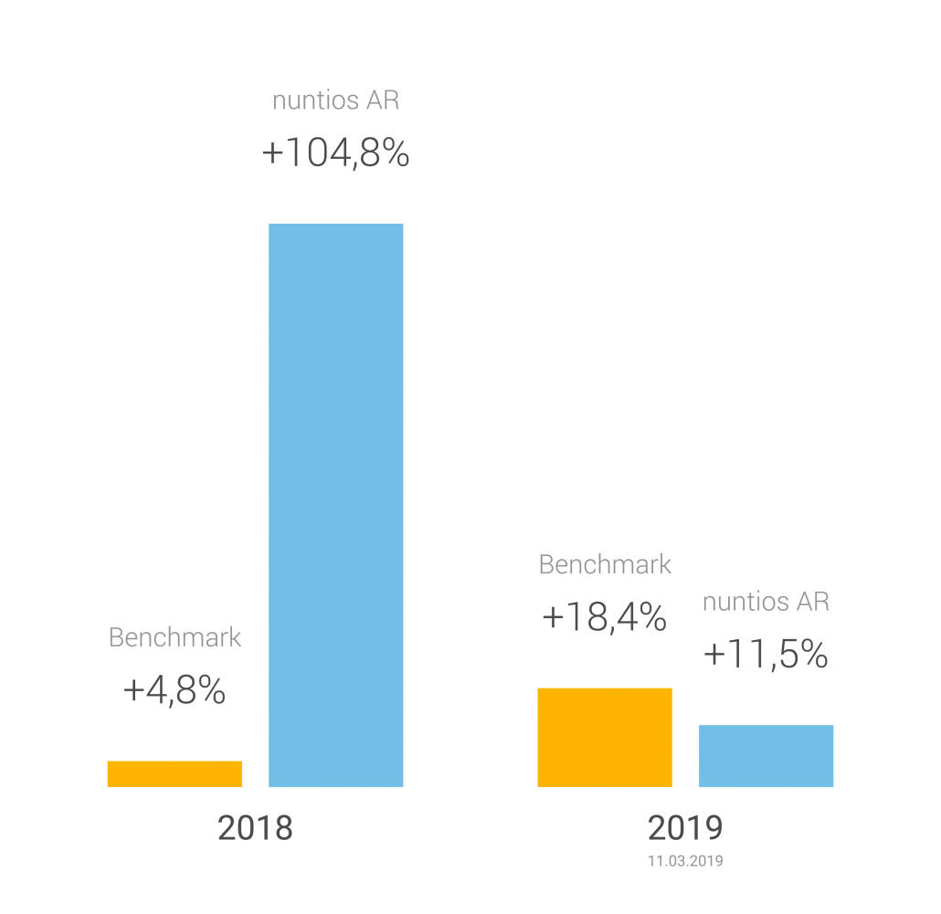 Absolute Return Strategie - Benchmark: FAANG-Aktien | Trading-Treff