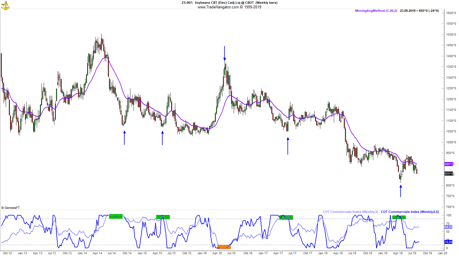 COT-Index und saisonale Muster: eine mächtige Kombination | Trading-Treff