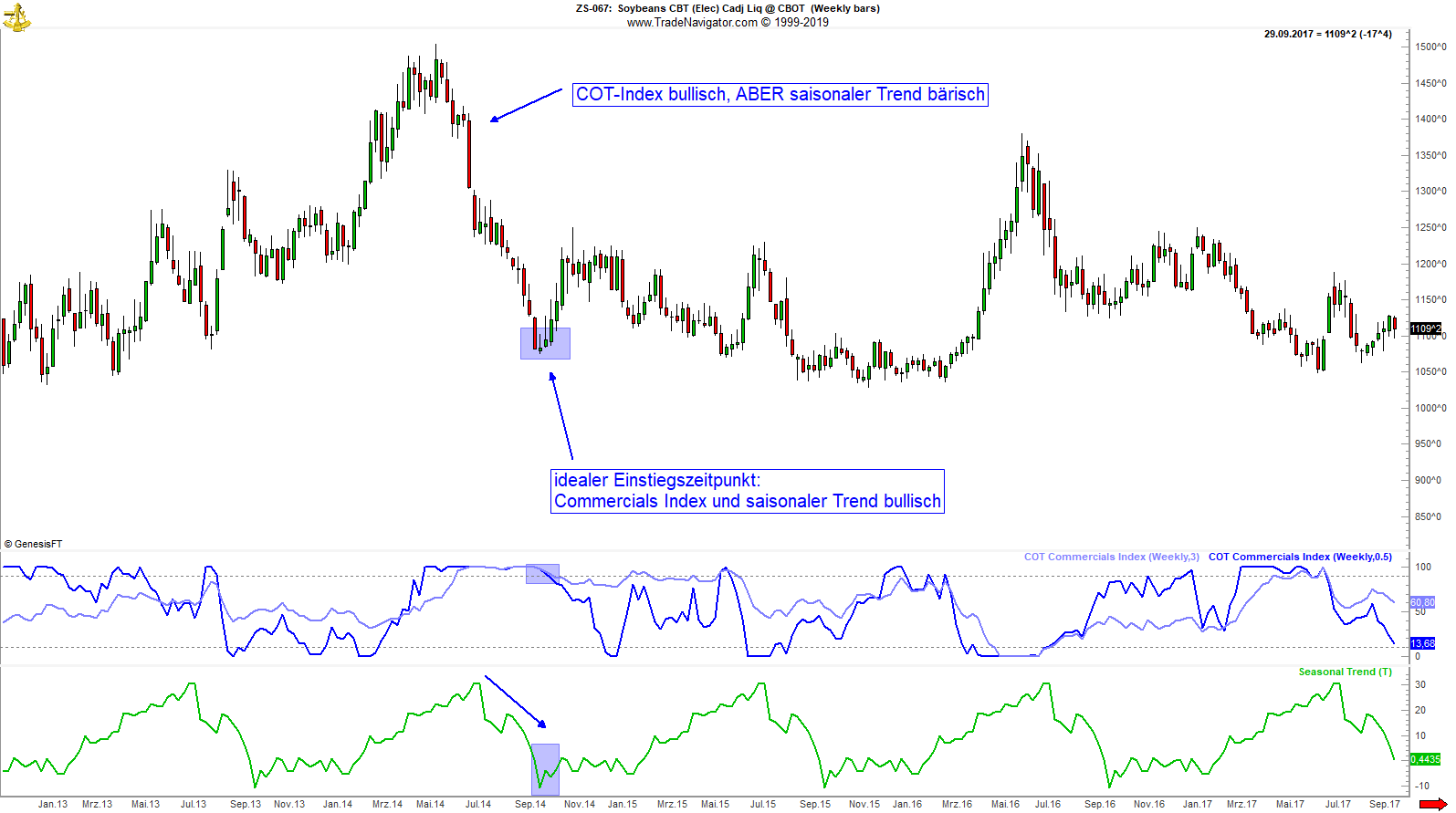 COT-Index und saisonale Muster: eine mächtige Kombination | Trading-Treff