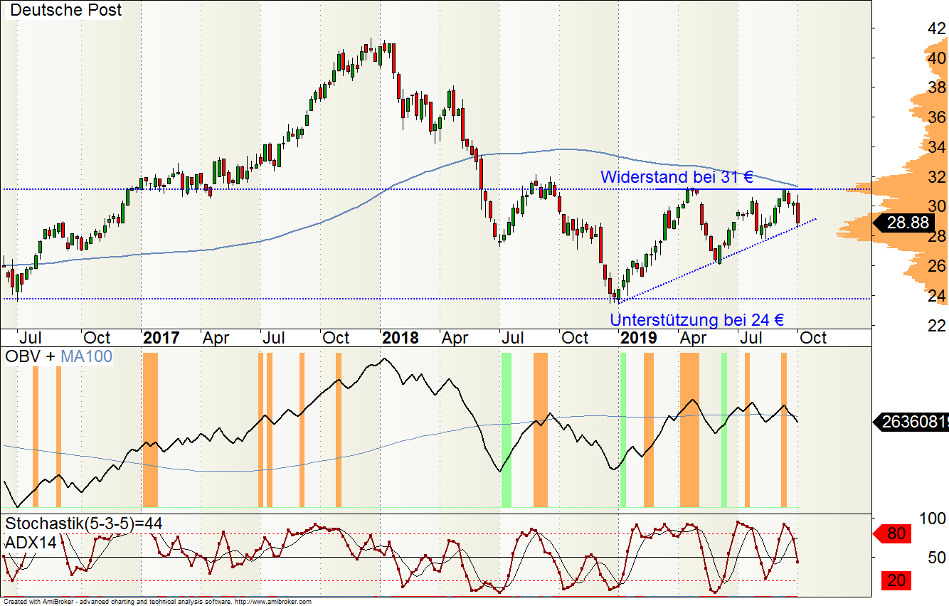 Generiert die Deutsche Post Aktie sichere Gewinne? | Trading-Treff